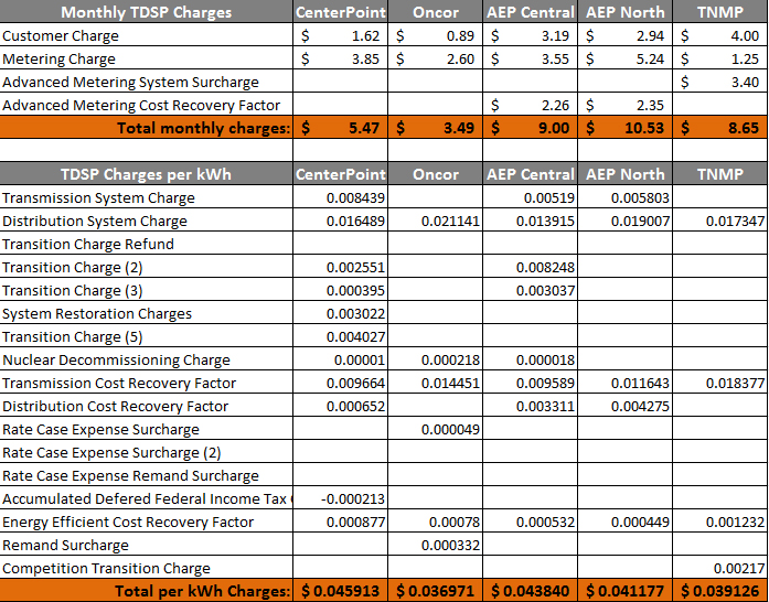 Frontier Utilities - Texas > Resource > TDSP Charges
