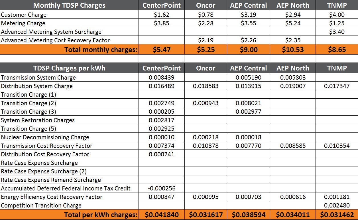 Frontier Utilities - Texas > Resources > TDSP Charges